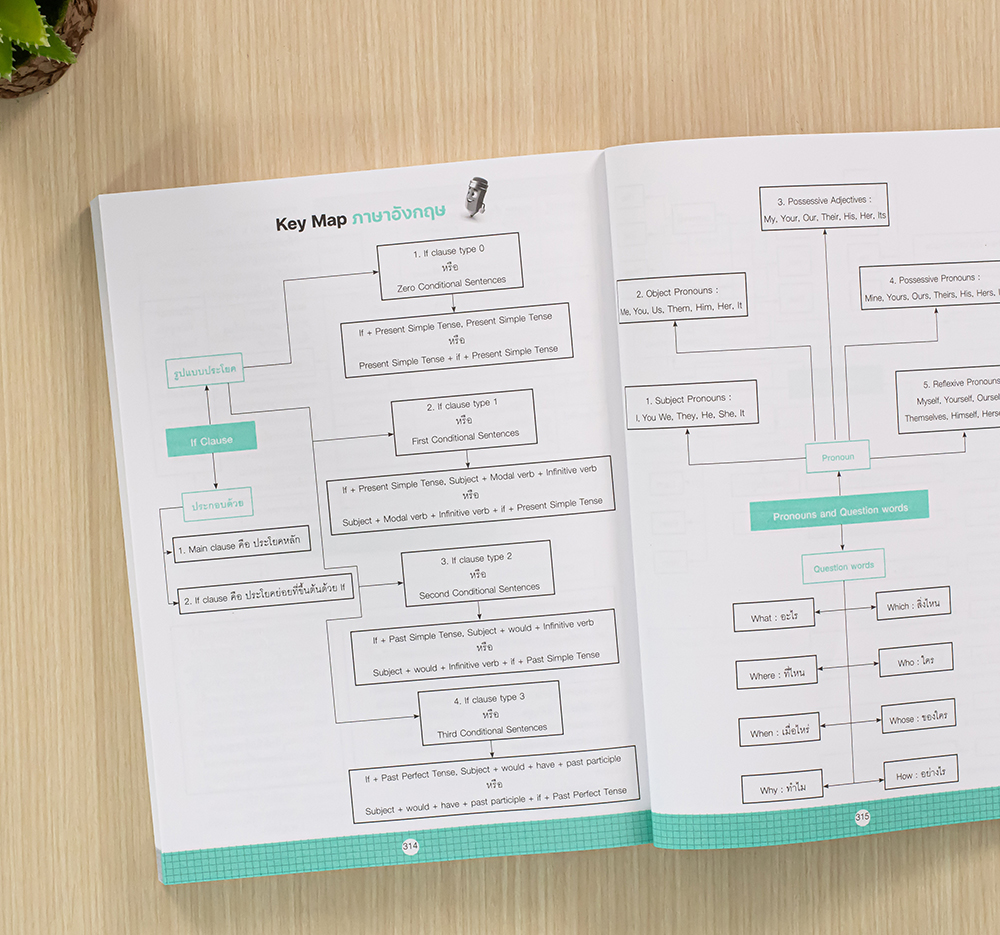 รีวิวหนังสือ ม.1 รวบรวมเนื้อหา+Short Note+สรุป+ข้อสอบ เข้าใจง่าย อ่านแล้วปังแน่นอน!! -- SERAZU ...